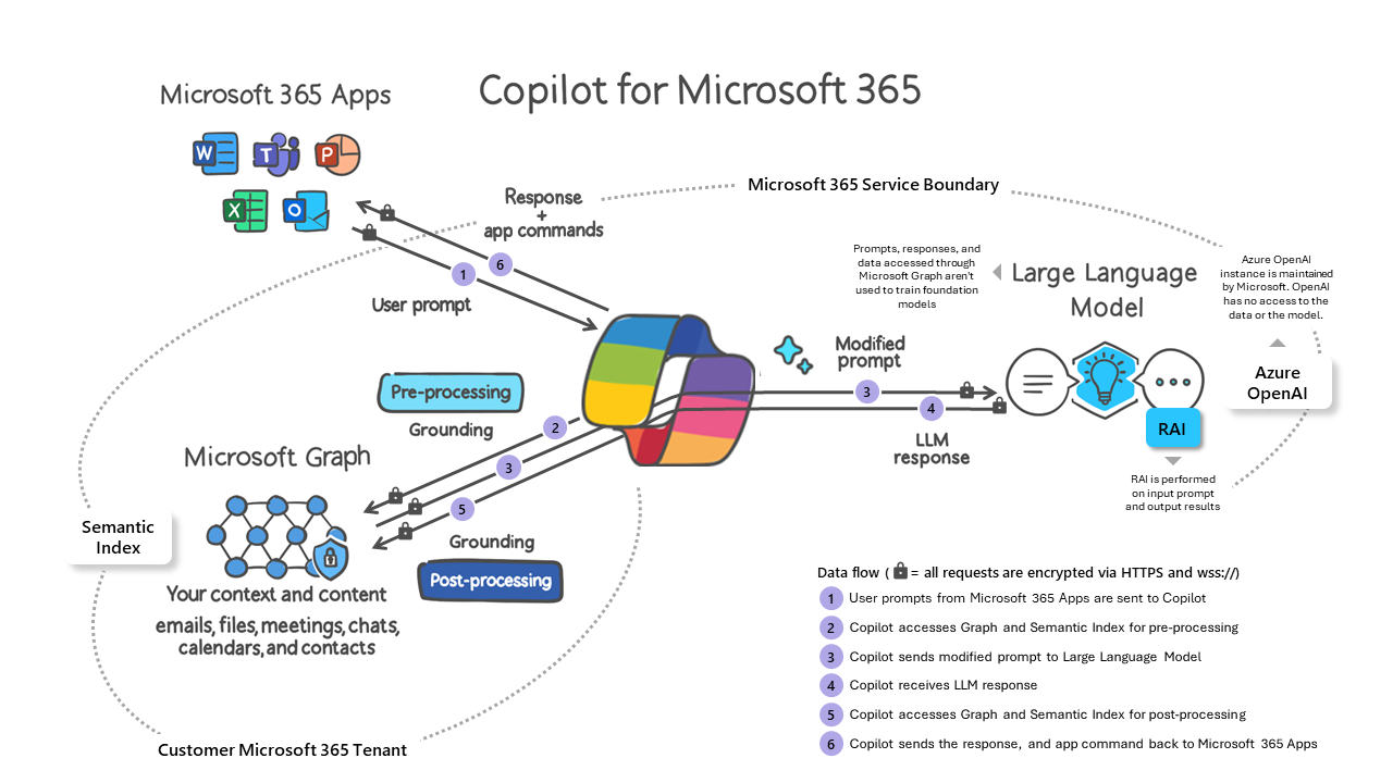Hoe werkt Copilot voor Microsoft 365 - OfficeGrip