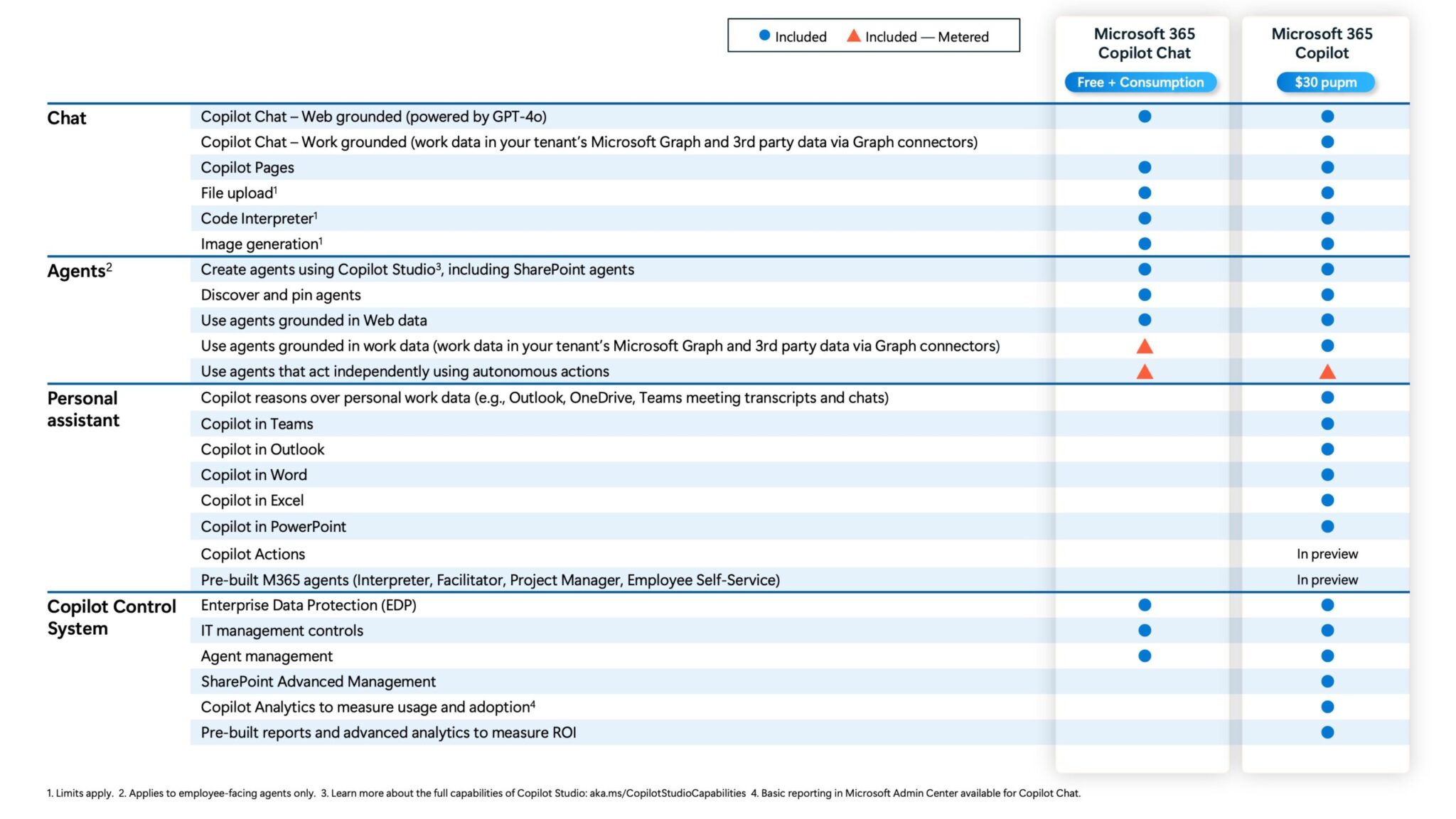 Maak kennis met Microsoft 365 Copilot Chat - OfficeGrip