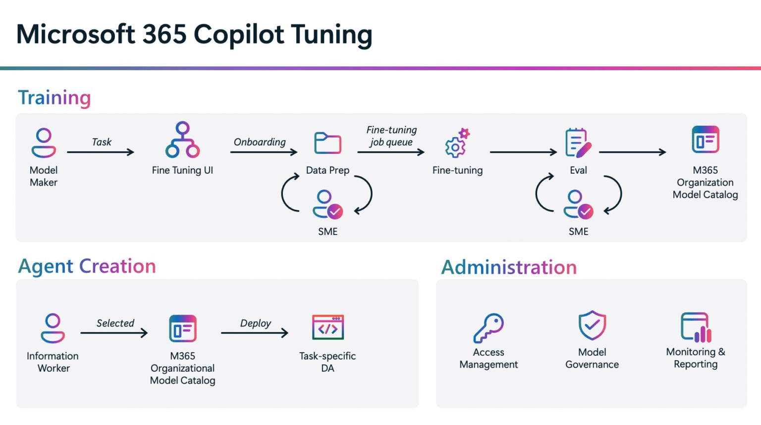 Microsoft 365 Copilot Tuning uitgelegd - OfficeGrip