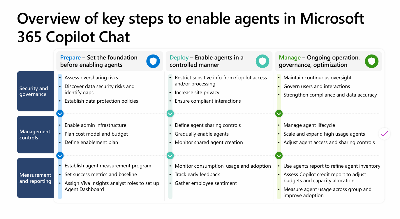 Copilot Agents: complete gids voor Microsoft 365, Copilot Studio, use ...